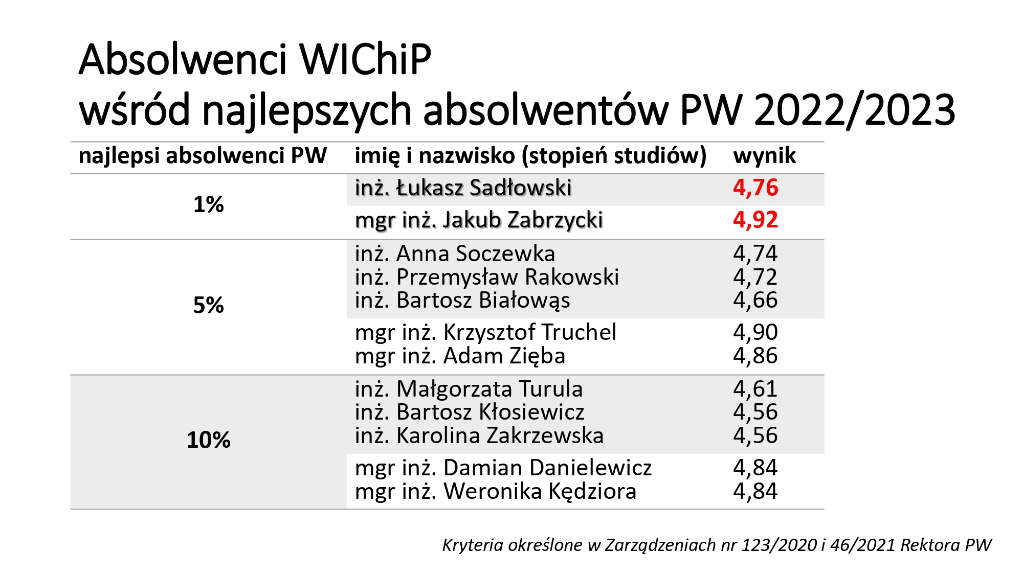 Absolwenci WIChiP wśród najlepszych absolwentów PW 2022/2023 ... Absolwenci WIChiP wśród najlepszych absolwentów PW 2022/2023 ...